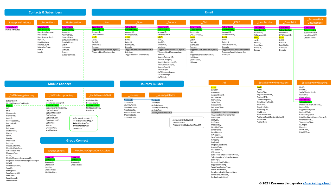 Consolidate tracking data using SQL – sfmarketing.cloud