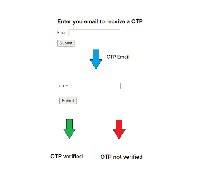 OPT (One-Time Password) flow using Triggered Sends and CloudPages ...